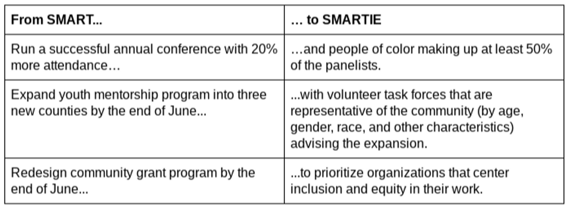 What's Better than SMART Goals? Try SMARTIE Goals - Idealist
