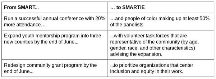 What's Better than SMART Goals? Try SMARTIE Goals - Idealist
